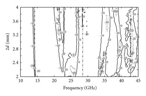 Contour Plot Of The Magnitude Of The S11 Parameter At The Microstrip Download Scientific