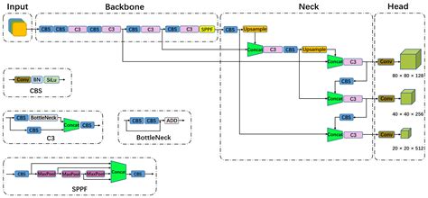 Electronics Free Full Text An Underwater Dense Small Object Detection Model Based On Yolov5