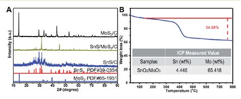 Figure 2 From Synergy Ascension Of Snsmos2 Binary Metal Sulfides On Initial Coulombic
