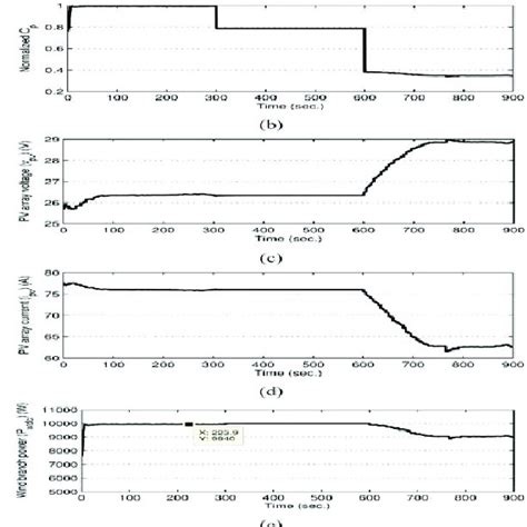 Different Variables Of The Wind And Solar Branches The Wind Turbine