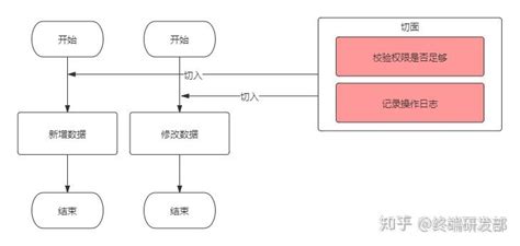 springboot：切面aop实现权限校验：实例演示与注解全解 知乎