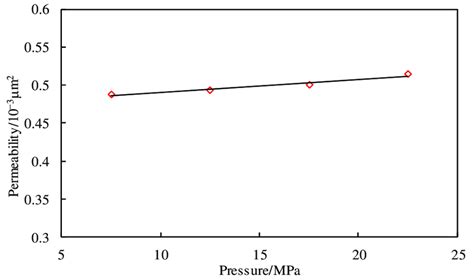 Figure A1 Experimental Fitting Results Of Salt Dissolution Download
