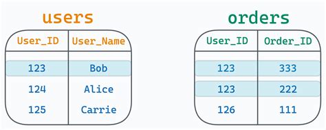 Semi Anti And Natural Joins In Duckdb Sql By Avi Chawla