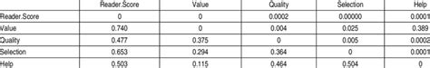 Correlation Matrix For 2011 Dataset R Lower Triangular And P Value Download Table