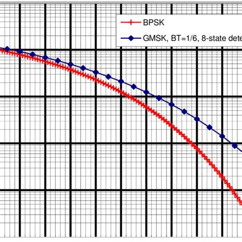 Ber Curves For Hard Decision Decoding Code Constraint Length 7
