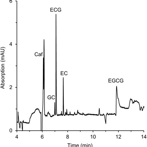 Electropherogram Of Catechins And Caffeine In Initial Conditions