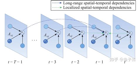 时间序列图神经网络（gnn）2023热门应用盘点，包含医疗、交通等领域 知乎
