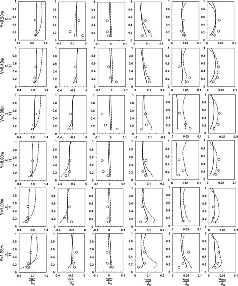 Measured Circles Level Set Solid Line And Rigid Lid Dashed Line Download Scientific