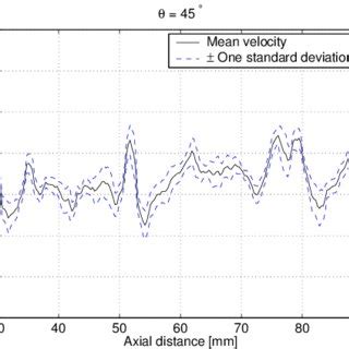 The mean velocity and the velocity at σ as a function of angle Download Scientific Diagram