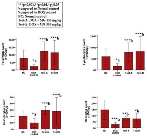 Effect On WBC Counts Download Scientific Diagram