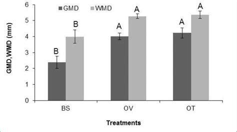 Geometric Mean Diameter Gmd And Mass Weighted Mean Diameter Wmd For