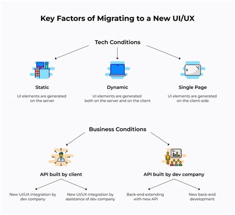 Ux Ui Migration Strategy For Your Web Application Xb Software