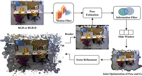 [论文审查] Motiongs Compact Gaussian Splatting Slam By Motion Filter