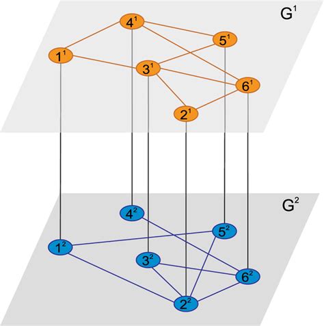 An Example Of A Multiplex Network Consisting Of Two Layers Download