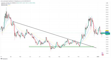 Why Avax Price May Fail To Retest 50 In The Short Term
