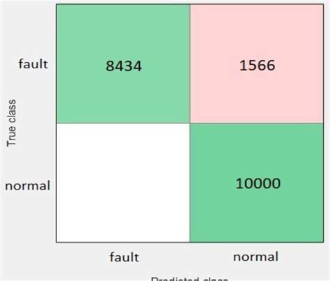 Decision Tree Confusion Matrix Download Scientific Diagram
