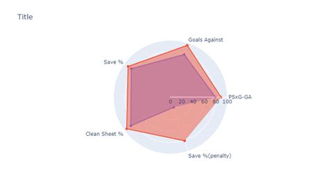 Python How Can I Add Title To This Radar Chart Stack Overflow