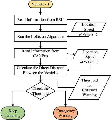 Flow Diagram Of The Algorithm Download Scientific Diagram