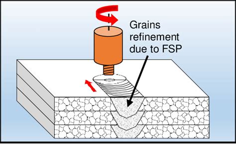 16 Intra Layer Friction Stir Additive Manufacturing Ifsam Download Scientific Diagram