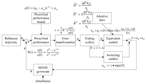 Structure Of The Adaptive Prescribed Performance Sliding Mode Control Download Scientific