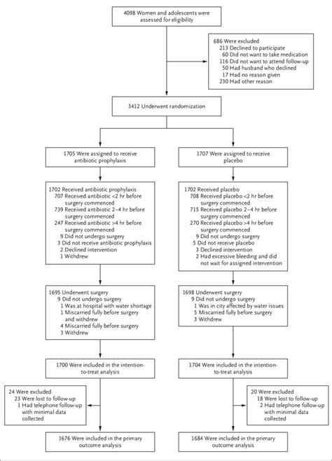 Enrollment Randomization Follow Up And Outcomes Five Patients Who