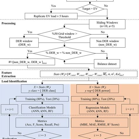 Flowchart Of The Proposed Non‐intrusive Load Monitoring Method