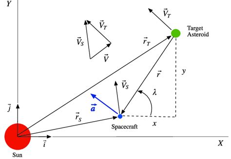 Asteroid Interceptrendezvous Geometry Download Scientific Diagram
