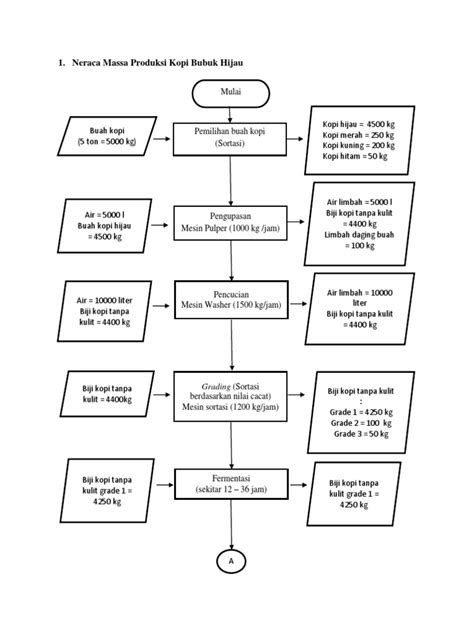 Neraca Massa Produksi Kopi Bubuk Hijau Pdf