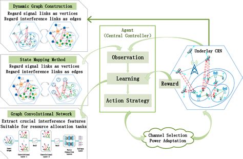 Figure 1 From A Graph Convolutional Network Based Deep Reinforcement