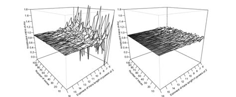 Wavelet And Whittle Estimations For 100 Fgn Traces With H 090 Left