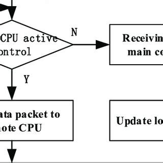 Flow Chart Of Dual CPU Synchronous Control Program Download Scientific Diagram