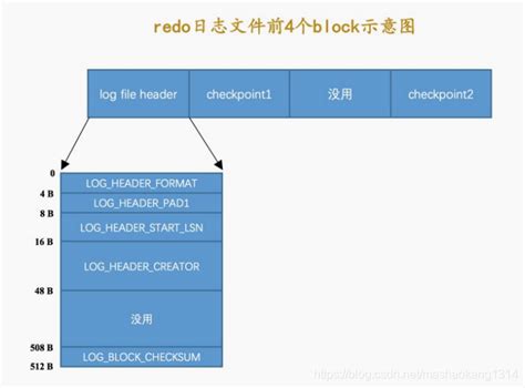 Mysql工作原理——redo日志文件和恢复操作mysql的redo的数据恢复 Csdn博客