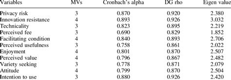 Reliability Assessment Download Table