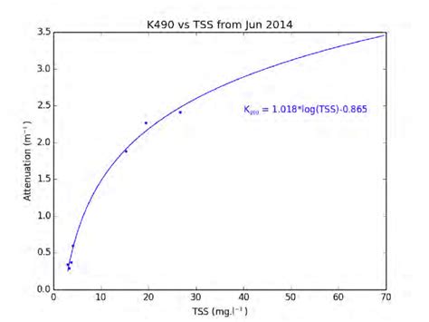The Relationship Between The Attenuation Coefficient At 490 Nm Kd490