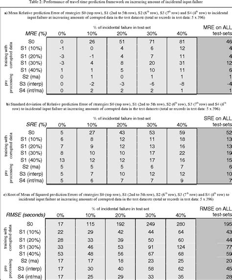 Table 2 From Toward A Robust Framework For Freeway Travel Time