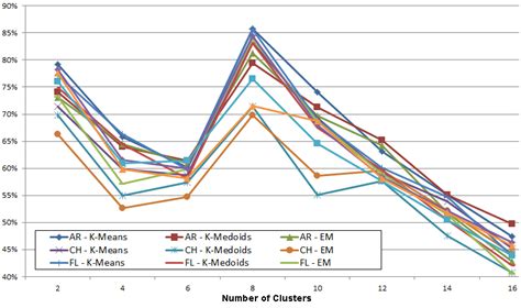 Percentage Of Correct Clustering Roi Overlap Versus Ground Truth Image
