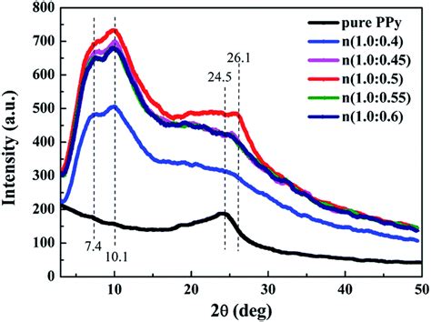notably enhanced thermoelectric properties of lamellar polypyrrole by