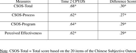 Correlation Between Different Measures Of Subjective Outcome And