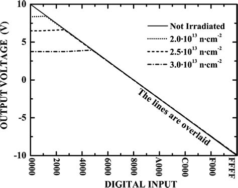 Inputoutput Function Of Dac703kh At Several Values Of Neutron Fluence