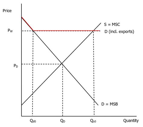 Sex Drugs And Economics Taxing Carbon Emissions In Agricultural Markets With Exports