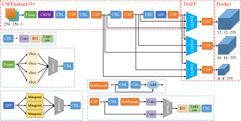 Architecture Of The Proposed Fabric Defect Detection Network Download Scientific Diagram