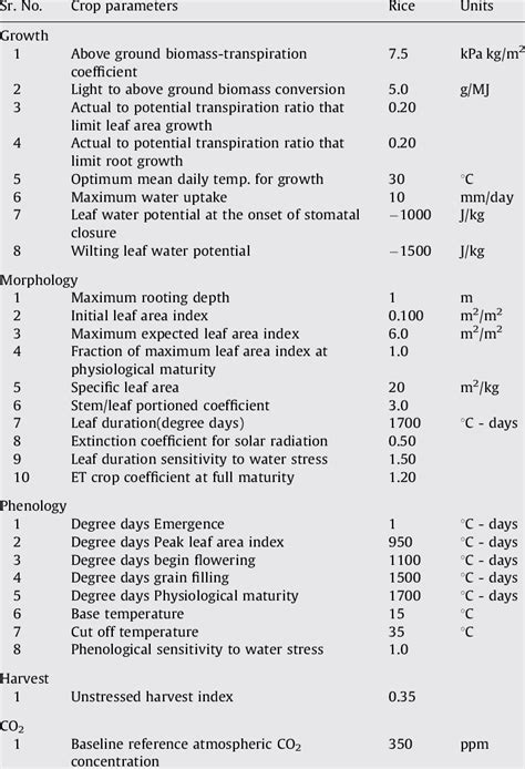 Crop Parameters Estimated From The Experiments Standard Calibrated