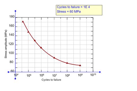 solved using the animated figure s n plot for brass for a
