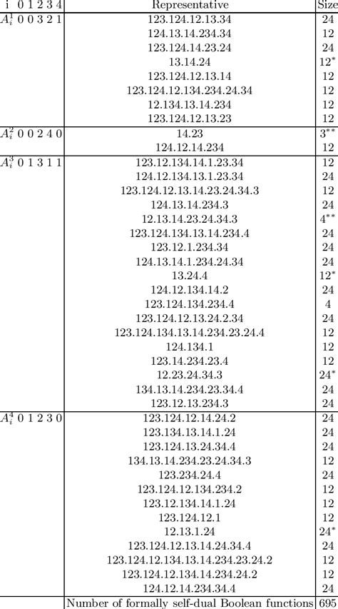 Formally Self Dual Boolean Functions In Four Variables Download Table