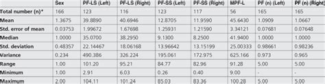 The Descriptive Statistics Of Pf Download Scientific Diagram