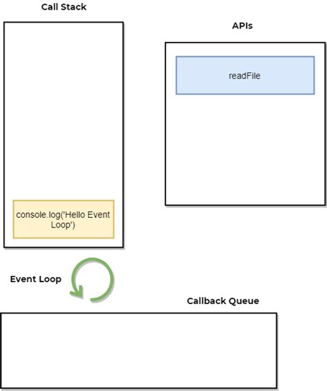 node y el event loop blog de código facilito