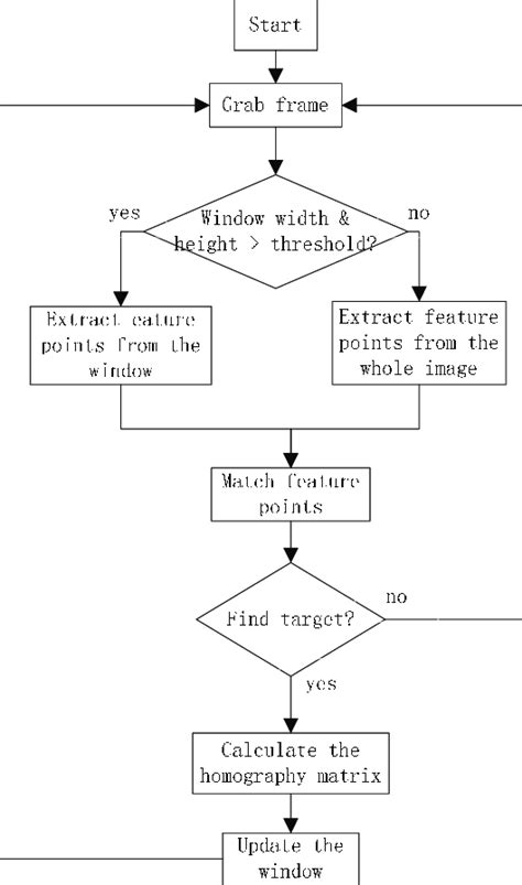 Flow Chart Of The Tracking Procedure Download Scientific Diagram