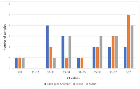 Detection Of Sars Cov 2 Variants Via Different Diagnostics Assays Based On Single Nucleotide