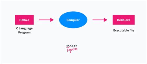 Define และ Include ใน C สอนเขียนโปรแกรม ภาษา C