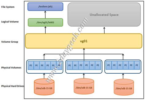 how to create logical volume lvm in linux linux linux operating